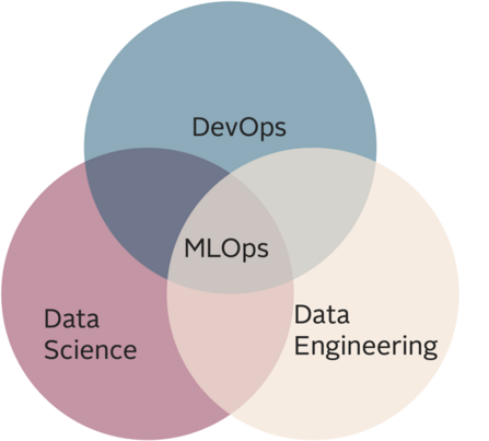 Machine Learning Ops: What It\'s Like in Practice.