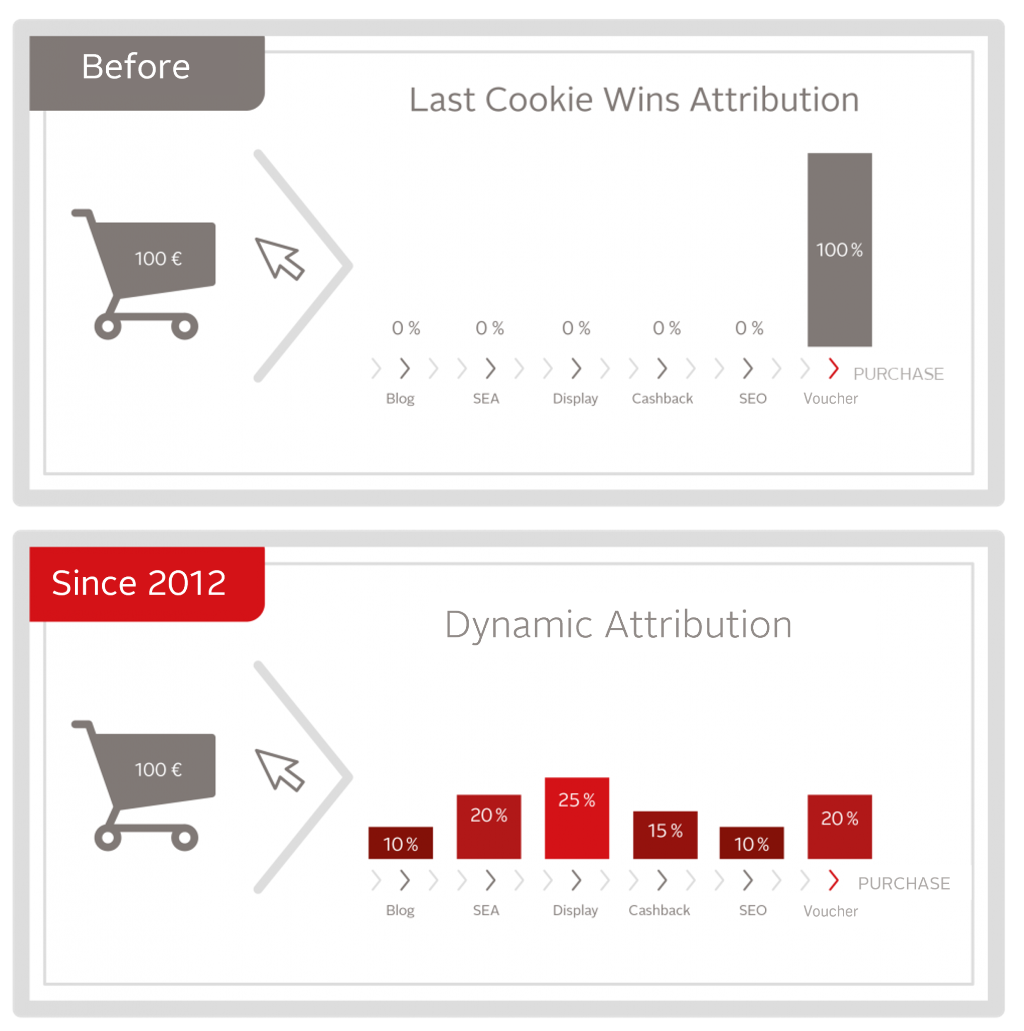 Dynamische Attribution im Affiliate Marketing bei OTTO