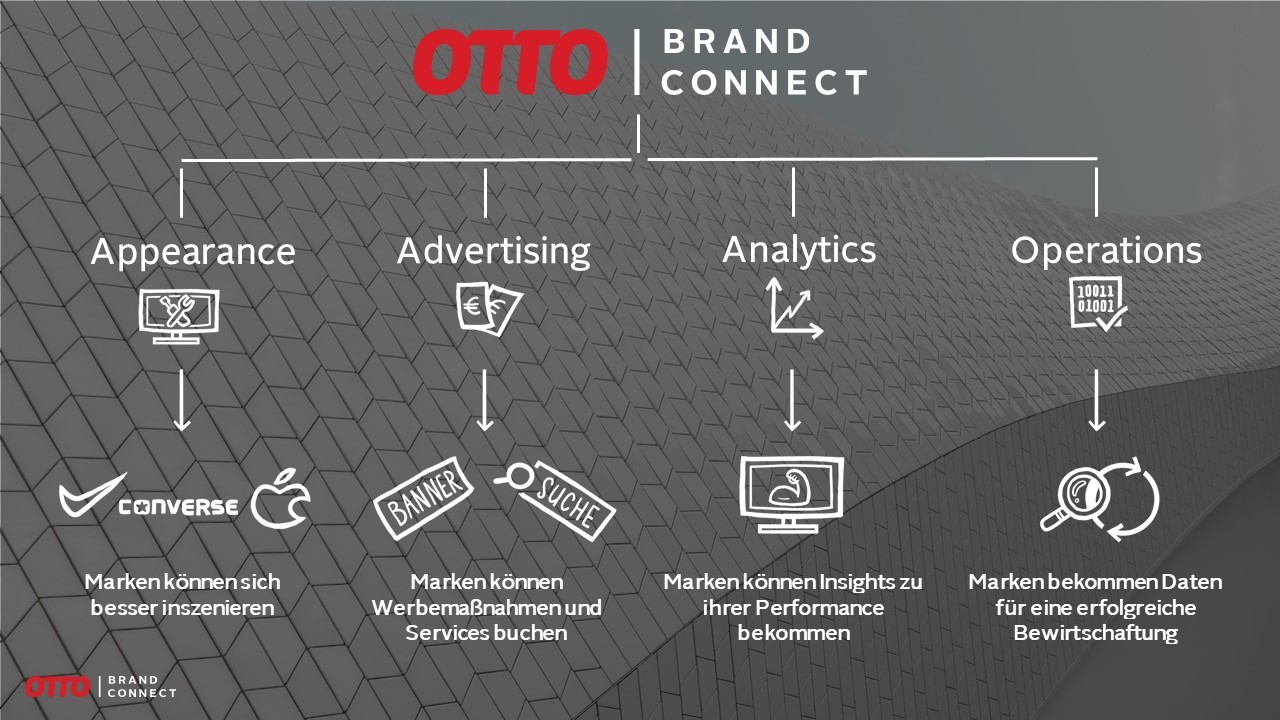 OTTO erfindet sich neu und wächst zum achten Mal in Folge