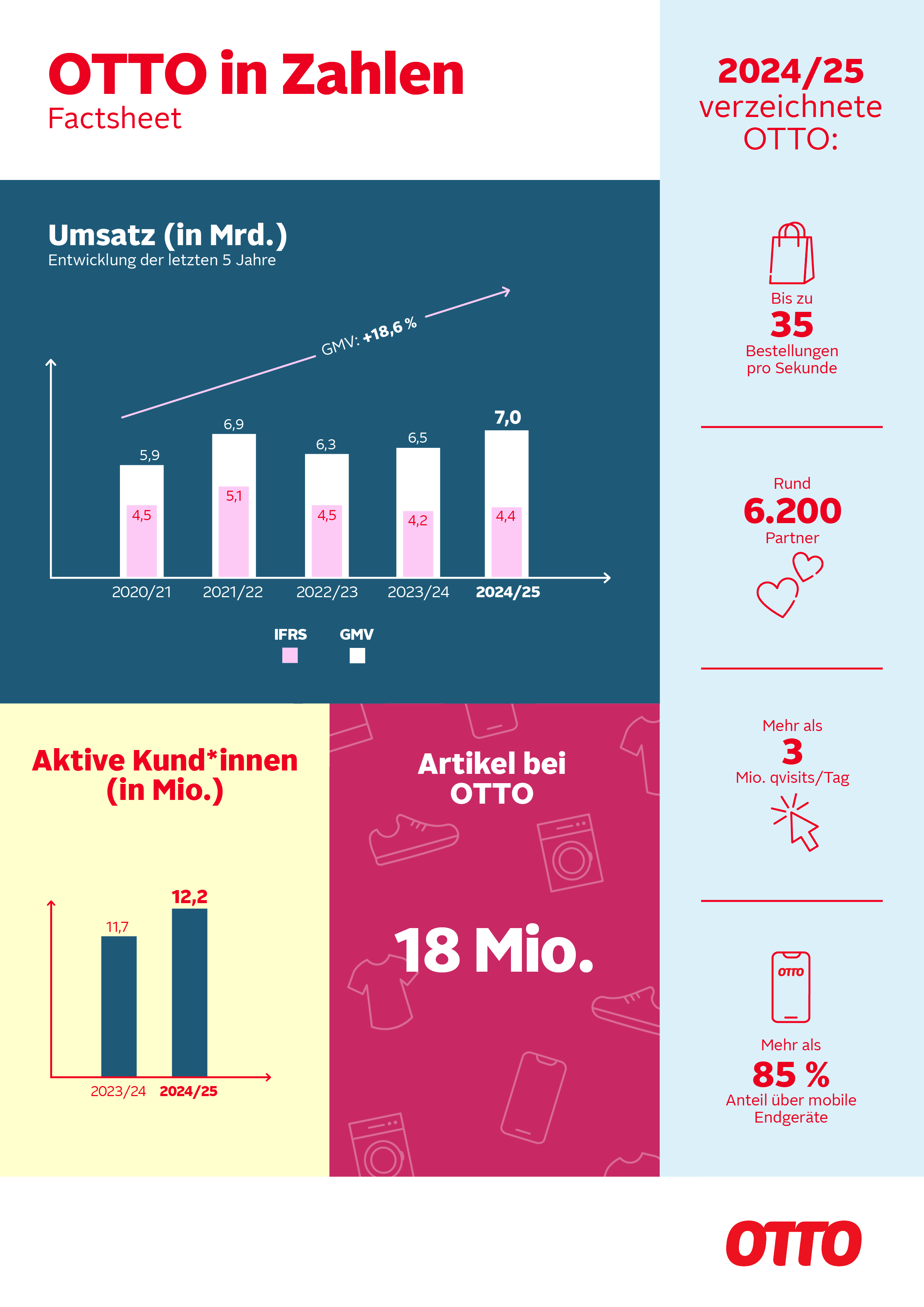 Über 7 Milliarden Euro: OTTO steigert GMV um 9 Prozent