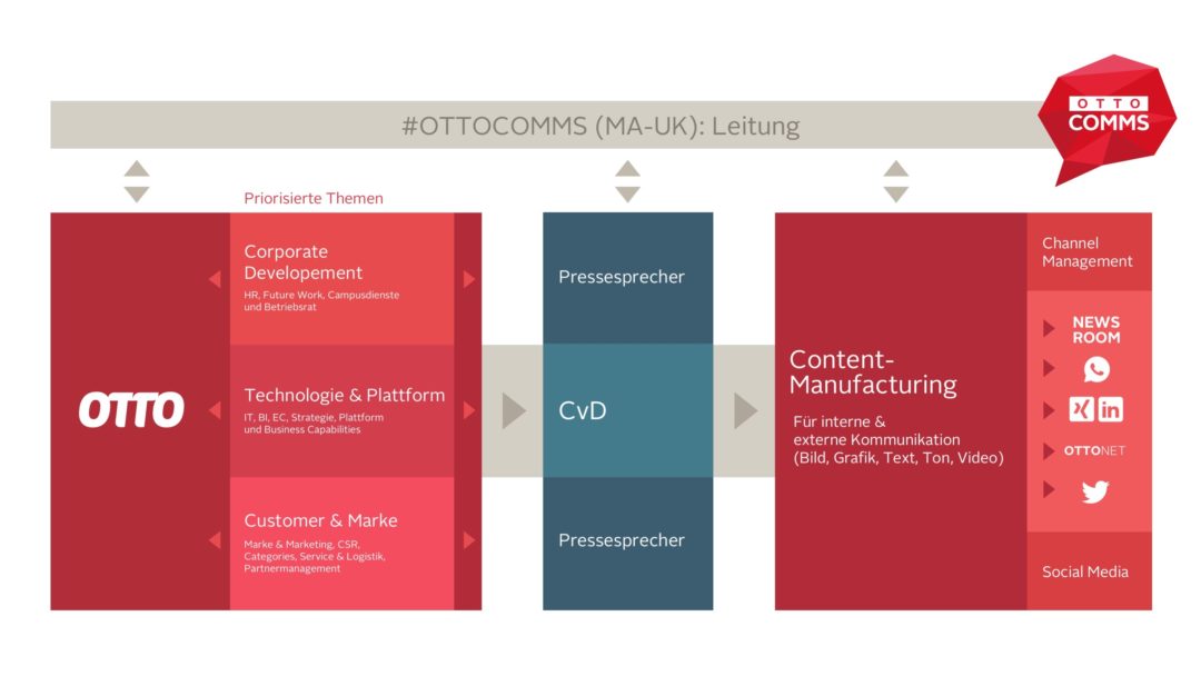 OTTOCOMMS: more than a new newsroom?